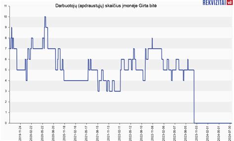Girta Bitė Darbuotojai Rekvizitai Lt