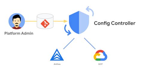 Introduction To Anthos Config Management Quick博客