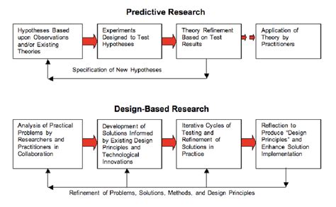 Predictive And Design Based Research Approaches In Educational