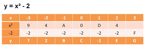 Complete Quadratic Graph Tables Worksheet Edplace