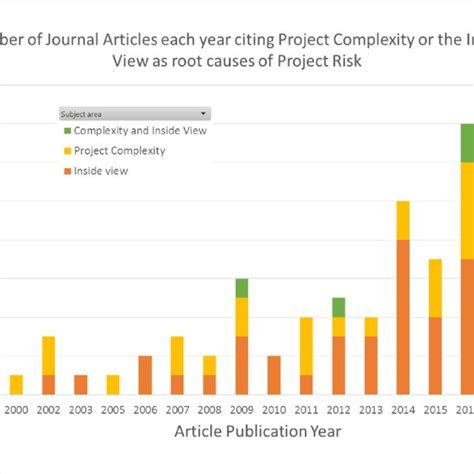 Search Results On Project Complexity And Or The Inside View As Root