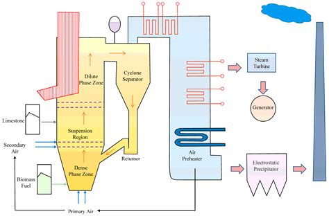 Research On Model Predictive Control Of A 130 Th Biomass Circulating