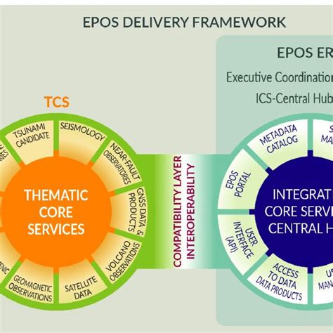 Sketch Showing The Anatomy Of The TCS ICS System The Data Portal