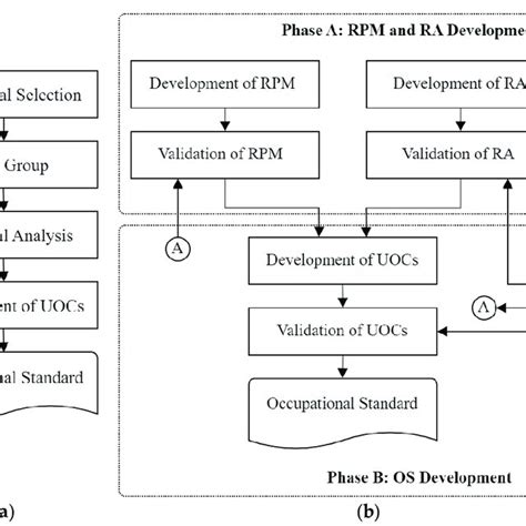 Comparison Of Competence Development Processes Where A Conventional