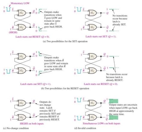 Solved Implement The SET And RESET Operations Of S R Latch Chegg