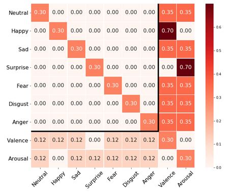 Adjacency Matrix Of Our Emotion Gcn Download Scientific Diagram