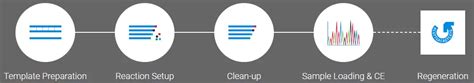 advancedseq sanger sequencing reagents