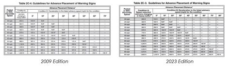 New Regulations Under The Mutcd Sain Associates