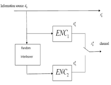 Figure 1 From Performance Analysis Of Turbo Coded Ofdm System Semantic Scholar