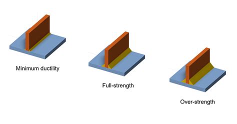 Automatic Weld Sizing To Ductility Idea Statica