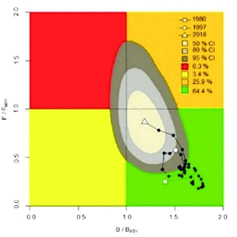 Kobe Plot Using The Method Of Maximum Sustainable Yield C Msy For Download Scientific