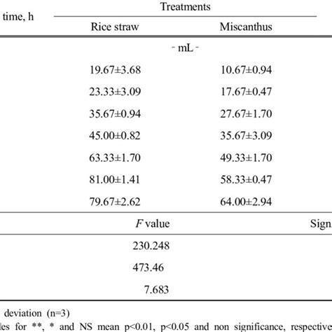 Gas Production In In Vitro Rumen Fermentation With Miscanthus And Rice Download Table