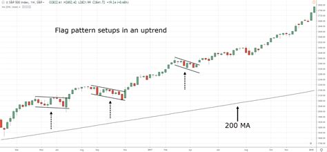 The 200 Day Moving Average Strategy Guide