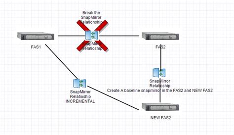 Query Regarding Snapmirror Netapp Community
