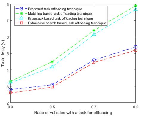 intelligent data enabled task offloading for vehicular fog computing