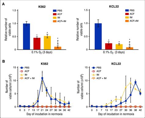 Im Did Not Interfere With The Acf Driven Suppression Of Stem Cell