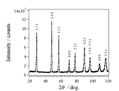 Neutron Diffraction Data Of Diamond C Powder At Room Temperature In