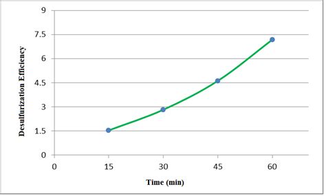 Desulfurization Efficiency Download Scientific Diagram
