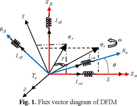 Figure 1 From Dual Direct Torque Control Of Doubly Fed Induction Machine Using Second Order