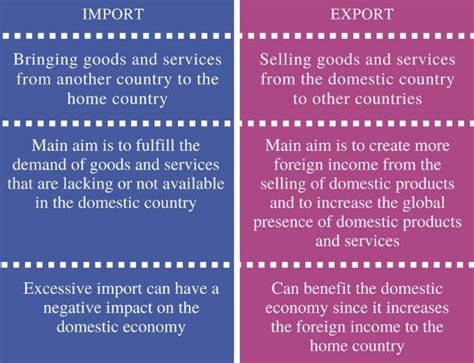 Solved Difference Between Import Control And Export Control In A