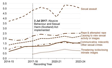 Sexual Crimes Recorded Crime In Scotland 2023 24 Govscot