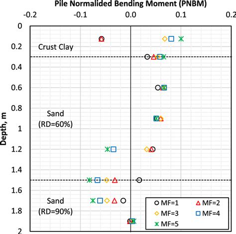 Inertial Effect On The Piles At The Dry Site For Pile Diameter Of 0 1 M Download Scientific