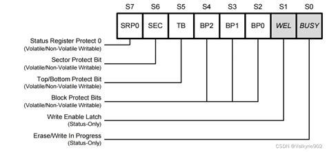 Spi 和w25q128（使用spi通讯读写w25q128模块） Csdn博客