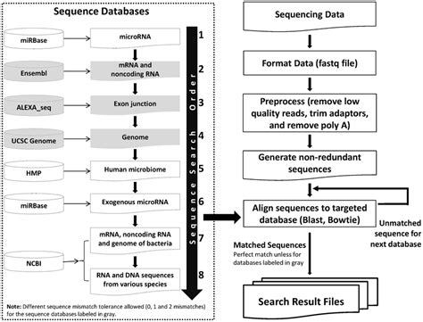 The Schema Of The Sequence Mapping Protocol A “map And Remove” Process