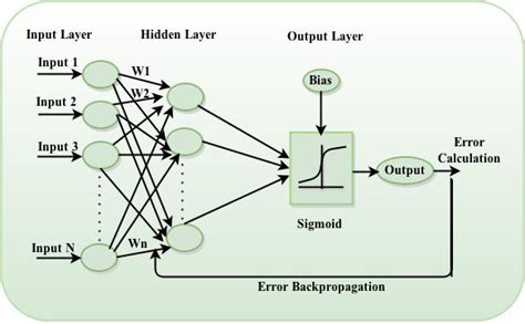 The Architecture Of Mlpnn Bp Download Scientific Diagram