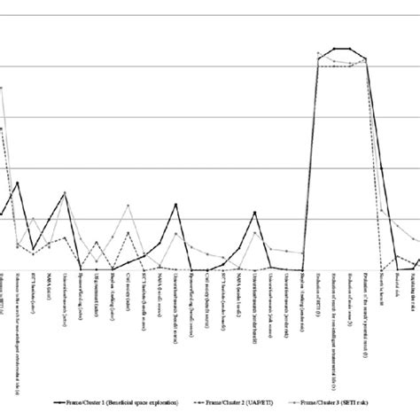 Visualization Of Frame Element Indicators By Frame Cluster Means Download Scientific Diagram