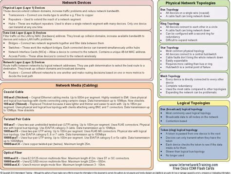 Cisco Cheat Sheet PDF Network Topology Port