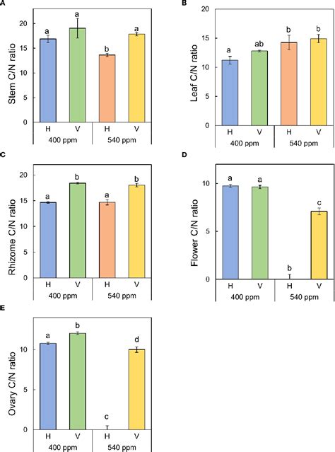 Figure 10 From The Reduced Growth Due To Elevated Co2 Concentration