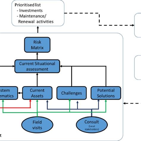 Contextualized Iam Framework Used For Introducing The Iam Process To Download Scientific