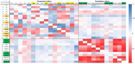 Cross Correlation Table Of The 27 Etccdi Indices For Geum River Region Download Scientific