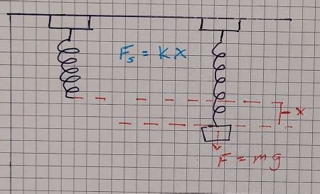 Hookes Law And The Spring Constant Spring Constant Units And Formula