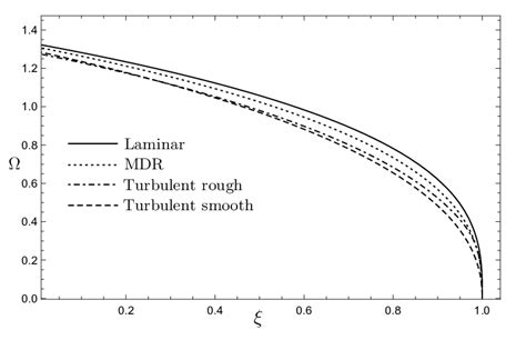 Dimensionless Fracture Width Ω And Fluid Flux Ω × Υ For The