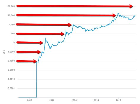 Logarithmic Bitcoin Price Chart 10c 1 10 100 1000 10000