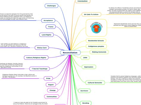 Reconciliation Mindomo Mind Map