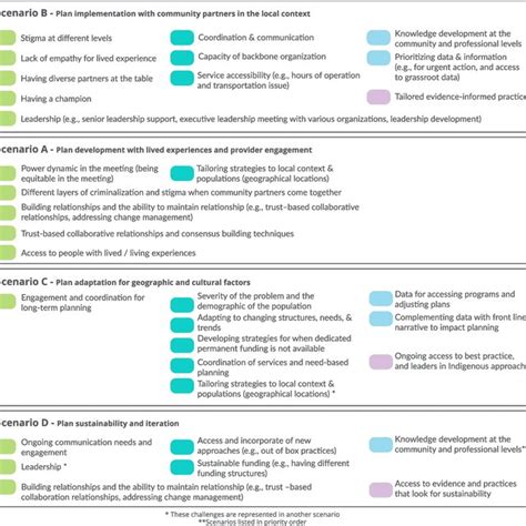 Identifying Top Priority Scenarios And Challenges Colors Indicate The