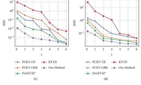 Figure 1 From Key Value Data Collection With Distribution Estimation
