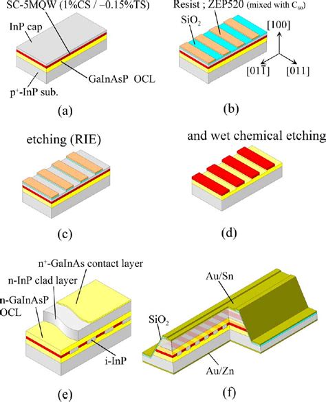 Fabrication Process Of Q Wire Structure By Dry Etching And Regrowth For