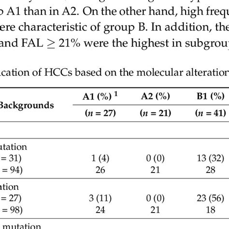 Molecular Classification Of Hcc Based On Corresponding And Hierarchical