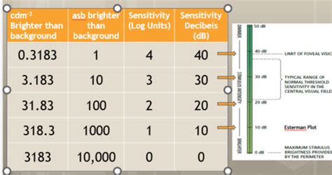 Visual Fields 6 Sap 1 Stimuli Area And Full Threshold Flashcards