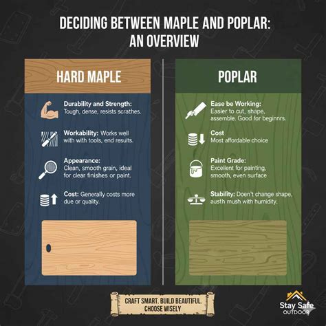 Maple Vs Poplar Choosing The Right Wood For Your Project Woodworking