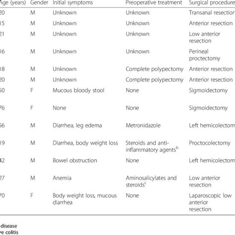 Cases Of Cap Polyposis Treated By Surgery From The Previously Published Download Table