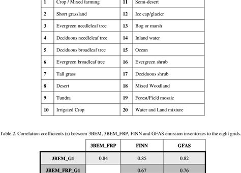 Lulc Classes Based On Global Land Cover Characterization Glcc Download Table