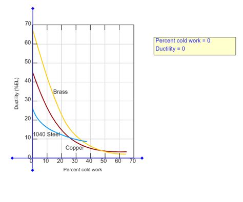 Solved A Cylindrical Specimen Of A Cold Worked Brass Has A