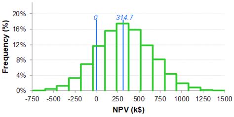 Différence Risk Assessment With Monte Carlo Simulation