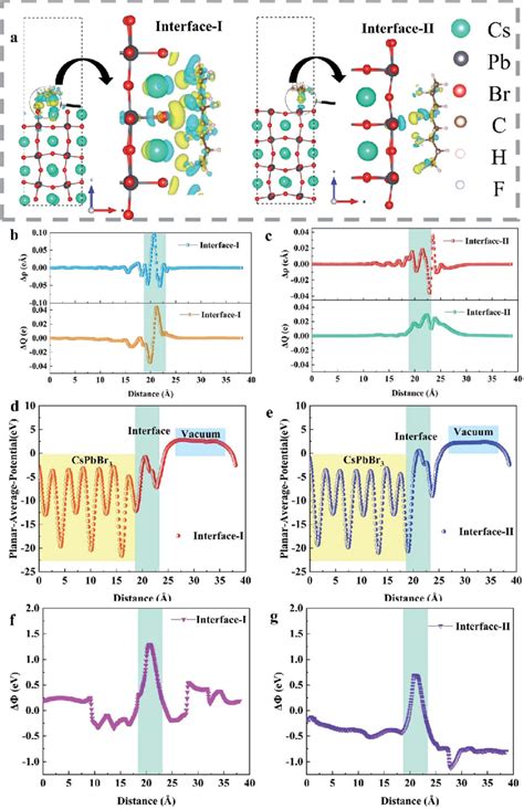 The Interface Induced Charge Density Redistribution A Charge Density Download Scientific