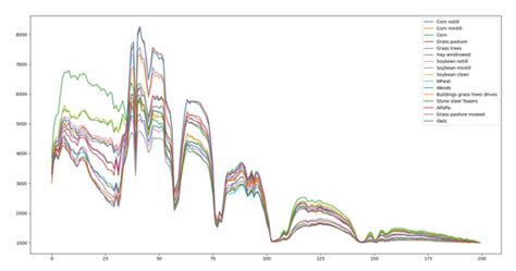 Graph Convolutional Network Using Adaptive Neighborhood Laplacian Matrix For Hyperspectral